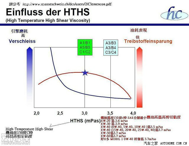【图】雅士机油——中级知识普及贴（5）——HTHS简介_机油论坛_汽车之家论坛